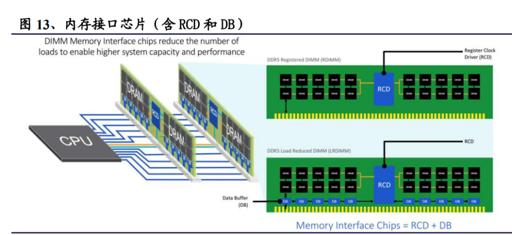 内存接口芯片龙头澜起科技研究报告：DDR5时代来临，龙头再成长_腾讯新闻