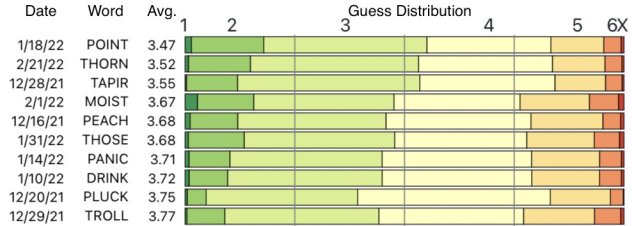 Wordle 最难猜中的单词：SWILL、FERRY、PROXY_腾讯新闻