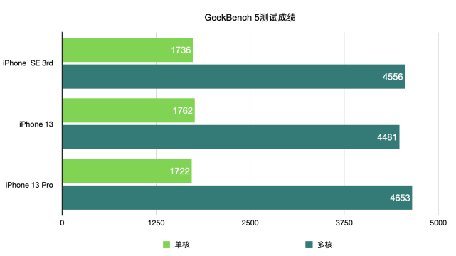 全新iPhone SE评测：这次，你可以无差别选择5G iPhone了_腾讯新闻