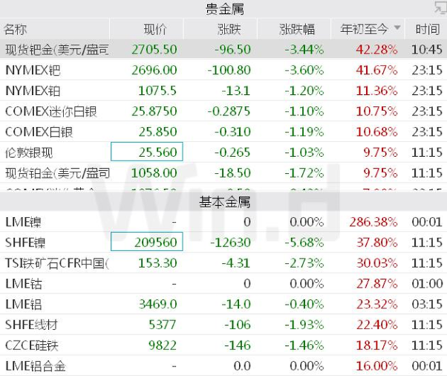 对冲基金翻身年！押注商品获利超30％_腾讯新闻