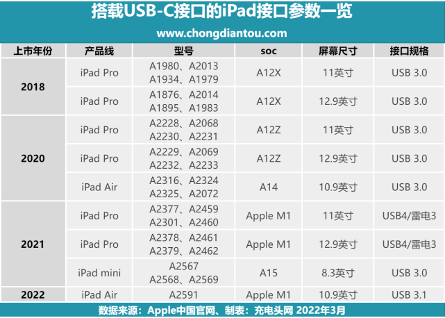 iPad Air 也支持USB-C！能带动哪些外设？_腾讯新闻