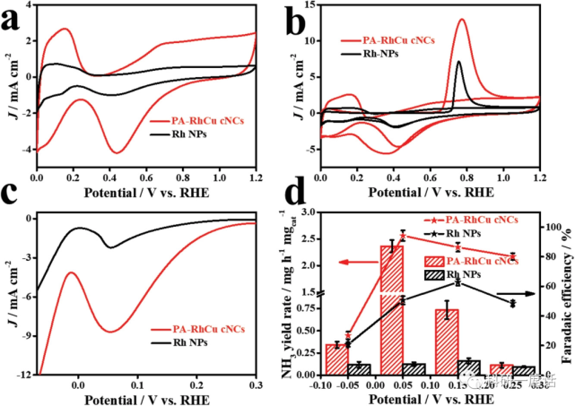 AEM/界面工程增强了框架状凹面RhCu双金属纳米立方体用于硝酸盐还原的电催化活性_腾讯新闻