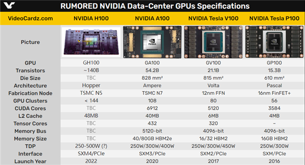 1.8万核心核弹！NVIDIA第一款5nm GPU H100真身首曝_腾讯新闻