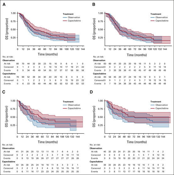 BILCAP 5年OS 结果公布，卡培他滨仍然是胆道癌辅助治疗标准治疗_腾讯新闻