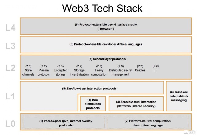 Web 3.0生态全解析：颠覆性的技术变革_腾讯新闻