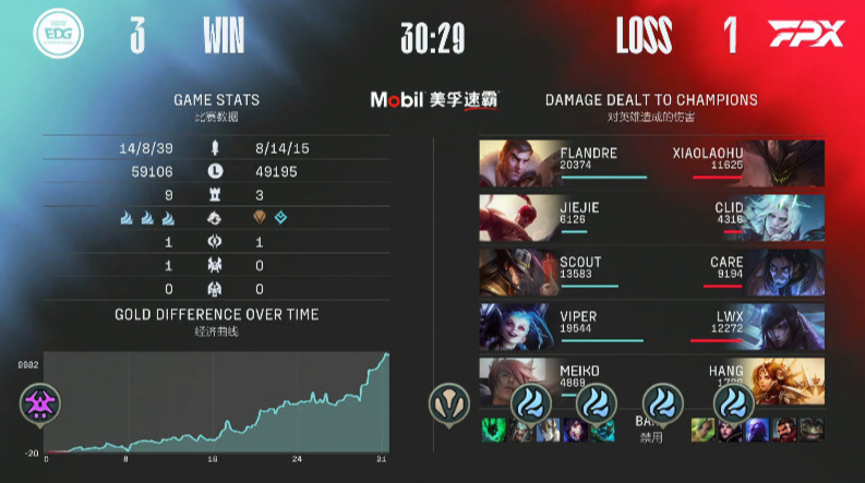 “VIPER和SCOUT梦回S11”！EDG干碎FPX，LWX哑火，Theshy难顶了_腾讯新闻