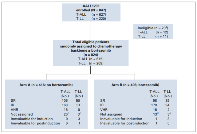 JCO｜儿童T细胞急淋白血病/淋巴瘤优化方案可改善患者预后_腾讯新闻
