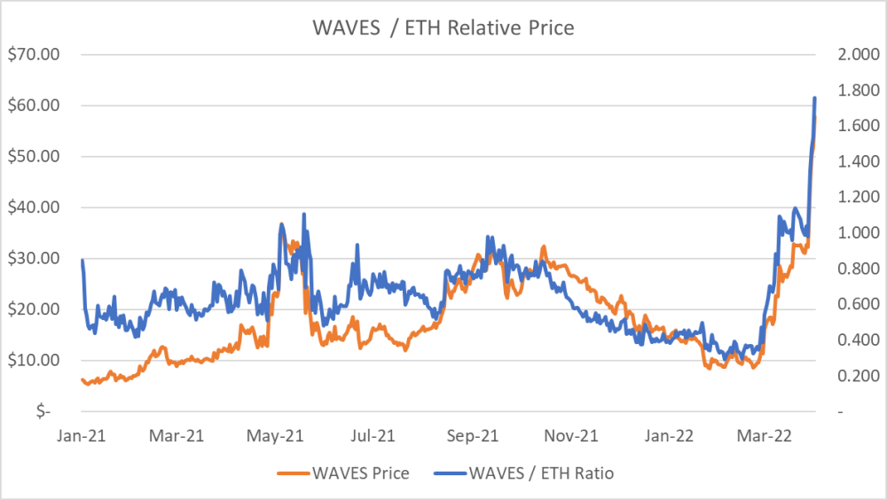 前高盛员工深度分析：Waves 的“稳定币套娃”是否又是一个庞氏骗局？_腾讯新闻