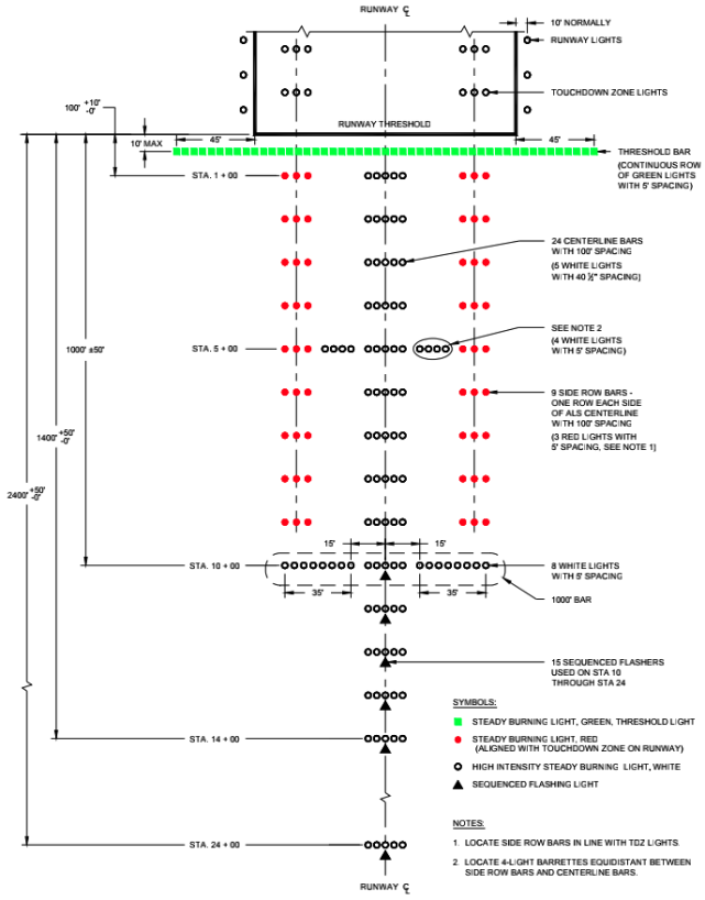 Jeppesen航图上II类进近灯是ALSF-II还是HIALS-II？_腾讯新闻