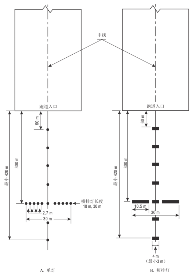 Jeppesen航图上II类进近灯是ALSF-II还是HIALS-II？_腾讯新闻