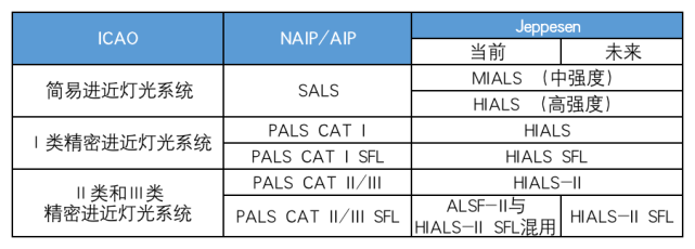 Jeppesen航图上II类进近灯是ALSF-II还是HIALS-II？_腾讯新闻