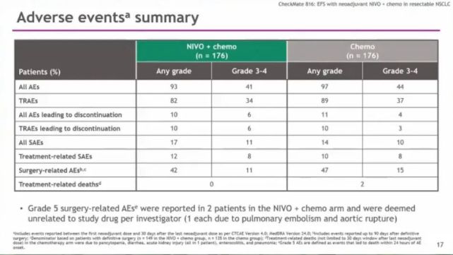 AACR 2022丨CheckMate-816研究：新辅助免疫治疗延长可切除NSCLC患者的无事件生存_腾讯新闻