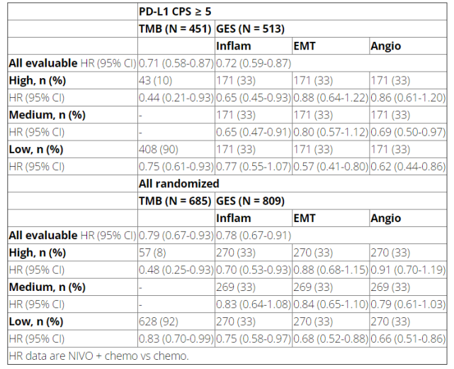 CheckMate 649 公布生物标志物分析结果！丨AACR_腾讯新闻