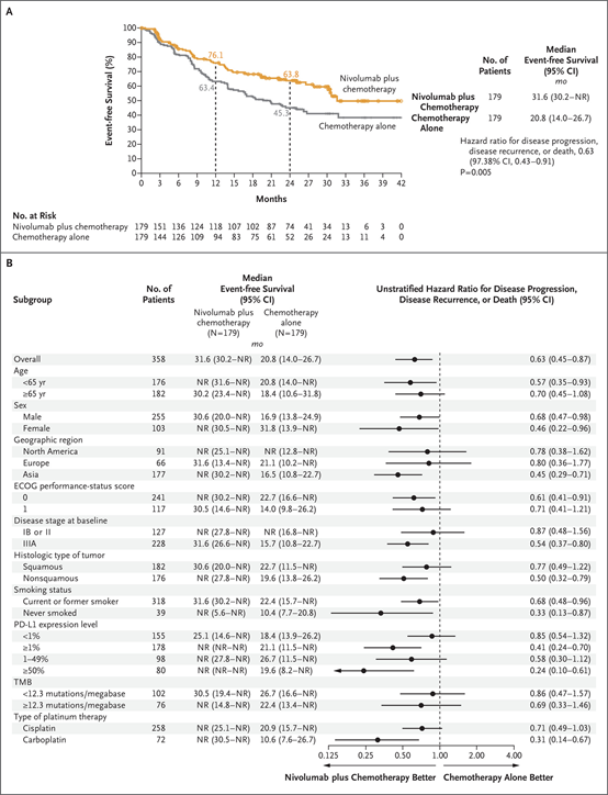 CheckMate 816 研究主要终点数据揭晓，可切除肺癌免疫新辅助治疗迎来突破_腾讯新闻