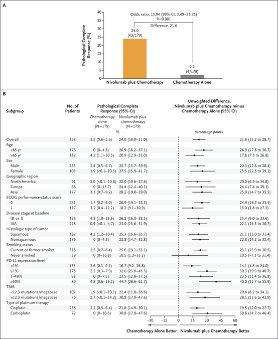CheckMate 816 研究主要终点数据揭晓，可切除肺癌免疫新辅助治疗迎来突破_腾讯新闻