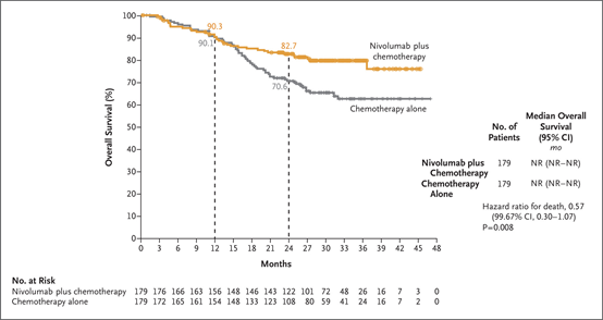 CheckMate 816 研究主要终点数据揭晓，可切除肺癌免疫新辅助治疗迎来突破_腾讯新闻