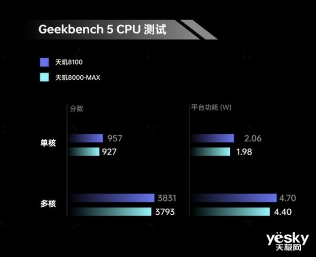 OPPO K10系列首发天玑8000-MAX 能耗比优于天玑8100_腾讯新闻