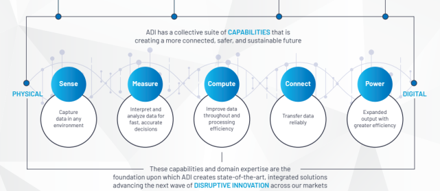 从小仓库发家到5588亿的美国模拟芯片巨头，ADI是如何做到的？_腾讯新闻
