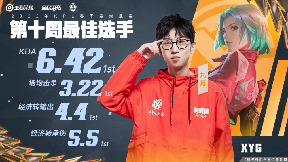 KPL周最佳公布：GK三人上榜，XYG拿下最佳选手，狼队靠他撑门面！_腾讯新闻