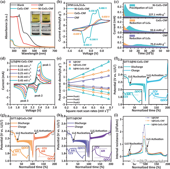 中国矿业大学Advanced Science：Li-S电池中Ni-CeO2异质结构的多硫化物吸附和催化的平衡作用_腾讯新闻
