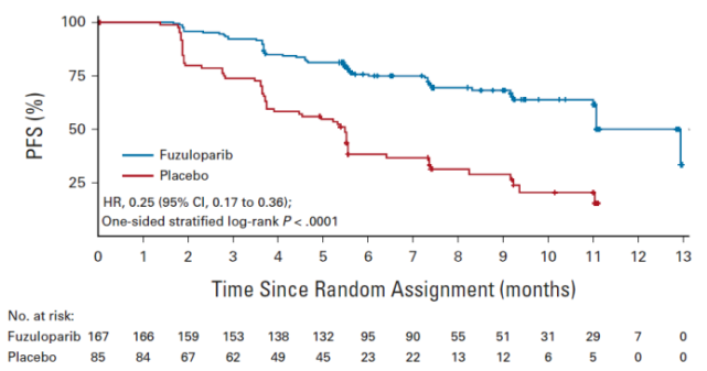 国产 PARP 抑制剂氟唑帕利登顶 JCO，听第一作者深入解读 FZOCUS-2 研究成果_腾讯新闻