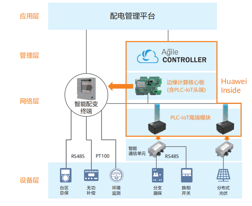 PLC-IoT产品及应用场景介绍_腾讯新闻
