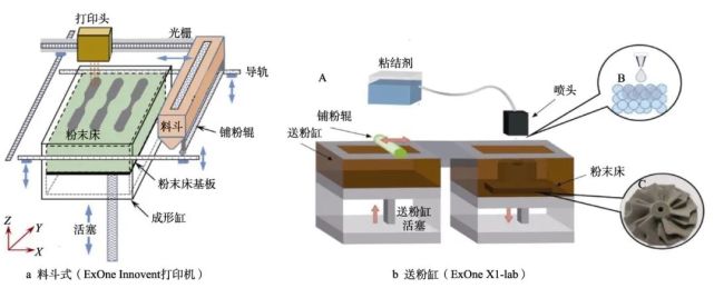 粘结剂喷射金属3D打印技术的关键：粘结剂体系_腾讯新闻