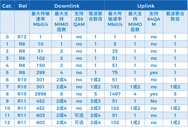 蜂窝移动终端的Cat指的是什么？_腾讯新闻
