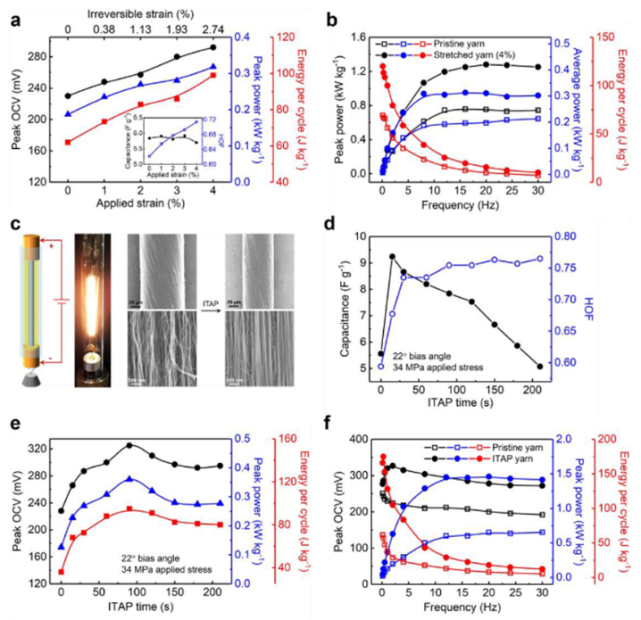 Ray H.Baughman院士《AM》：强化twistron碳纳米管纱线的机械能收集！_腾讯新闻