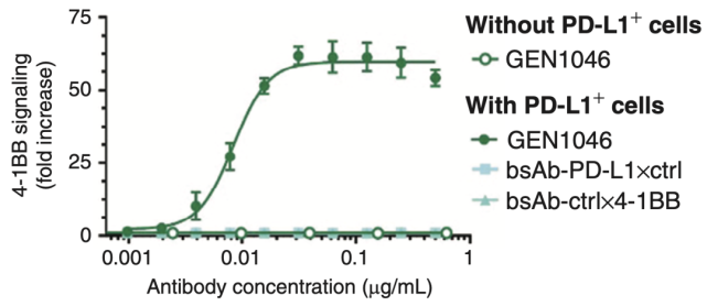 CD：免疫治疗耐药迎来新解，1/2期研究成果喜人_腾讯新闻