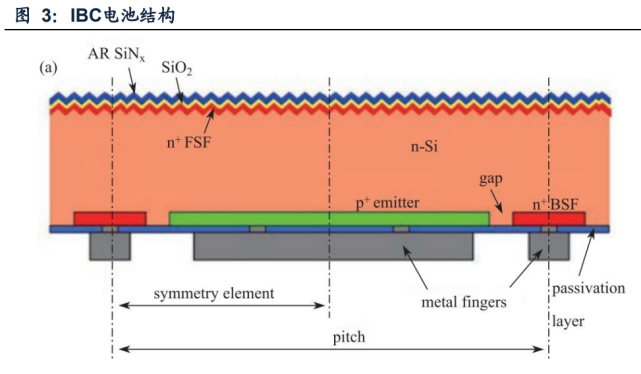 光伏设备行业专题报告：IBC电池技术，有望成为新的平台型技术_腾讯新闻