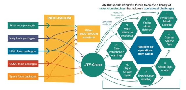 美智库发布“全面变革JADC2：优先考虑作战人员并利用对手弱点”报告_腾讯新闻
