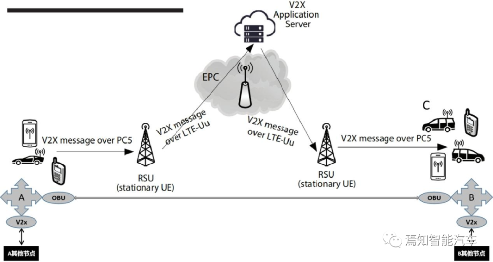 一文聊聊C-V2x与5G的车路协同解决方案_腾讯新闻