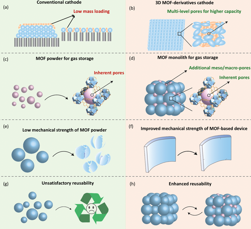 Chem.Eng.J.综述：超越粉末：基于金属有机骨架（MOFs）的整体材料和器件_腾讯新闻