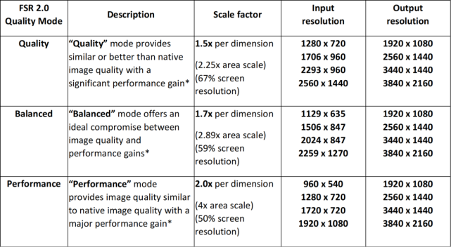 画质表现大幅进化！AMD FSR 2.0技术解析及实战体验_腾讯新闻