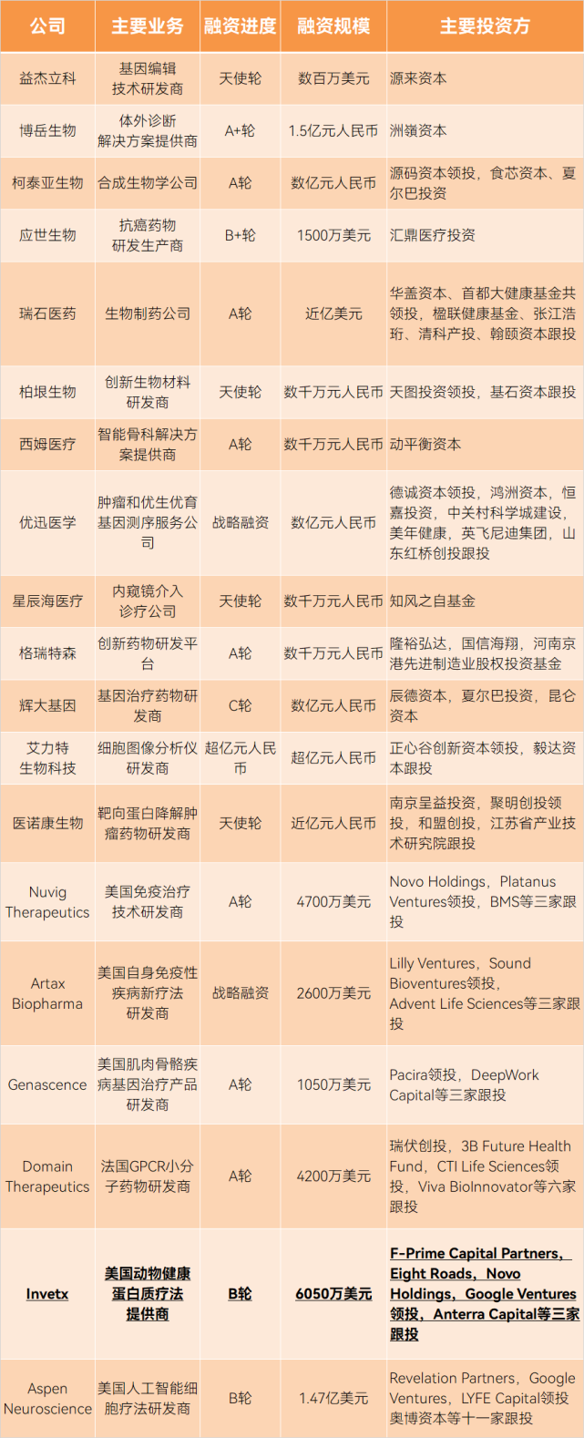 硬科技融资周报｜为了让猫猫狗狗用上特效药，这家公司成立了_腾讯新闻