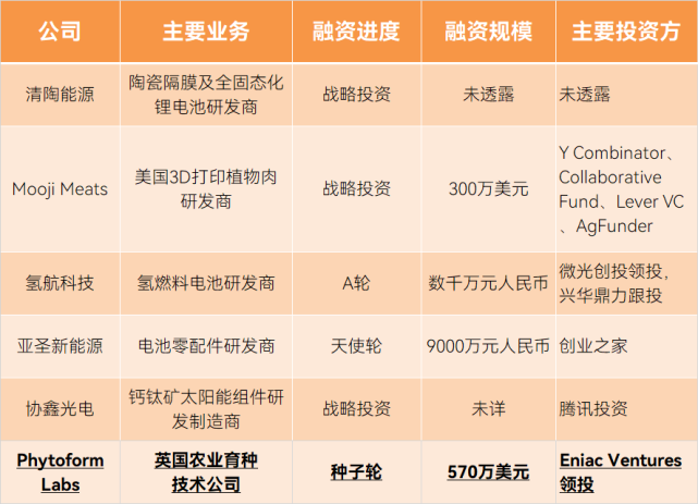 硬科技融资周报｜为了让猫猫狗狗用上特效药，这家公司成立了_腾讯新闻