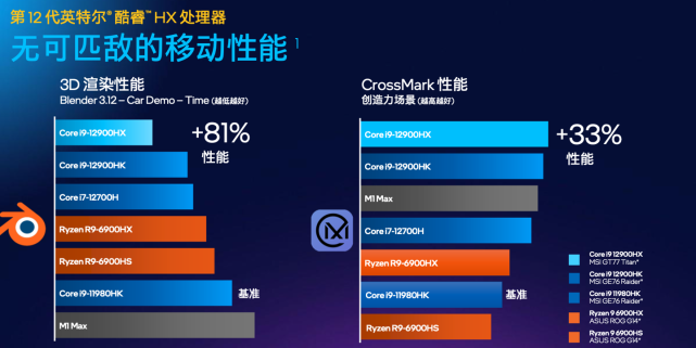 英特尔新款 i9-12900HX 官方测试，多核性能明显提升_腾讯新闻