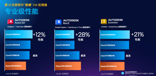 英特尔新款 i9-12900HX 官方测试，多核性能明显提升_腾讯新闻