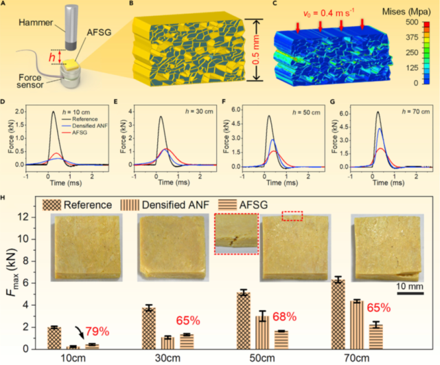 中国科大龚兴龙教授/宣守虎教授《Matter》：超低热导率和高冲击力耗散的轻质芳纶基结构复合材料_腾讯新闻