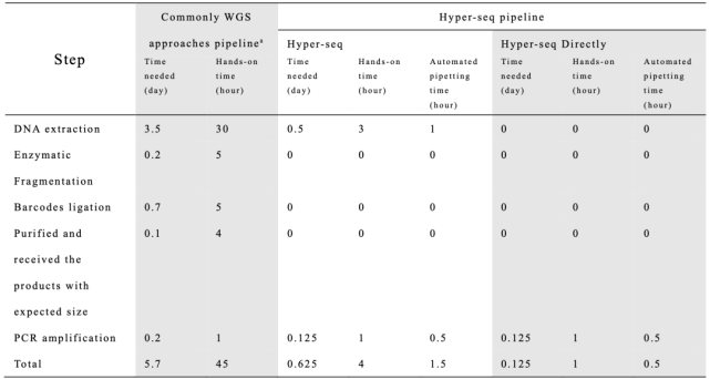 The Innovation｜突破极限：Hyper-seq助力大数据育种变革_腾讯新闻