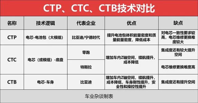 深评丨CTP、CTC、CTB傻傻分不清？一文带你搞懂企业背后的技术之争_腾讯新闻