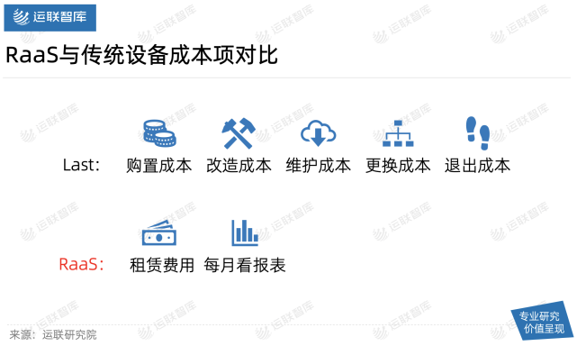 被资本看好的RaaS，到底是个啥？_腾讯新闻