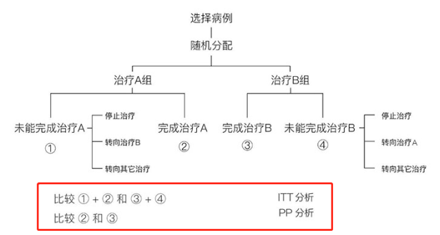 临床试验中ITT分析和PP分析_腾讯新闻