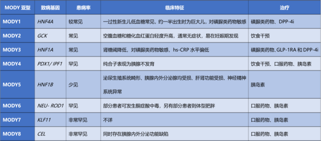 二甲双胍不一定是首选，14种特殊类型糖尿病“MODY”的治疗策略，一文汇总_腾讯新闻