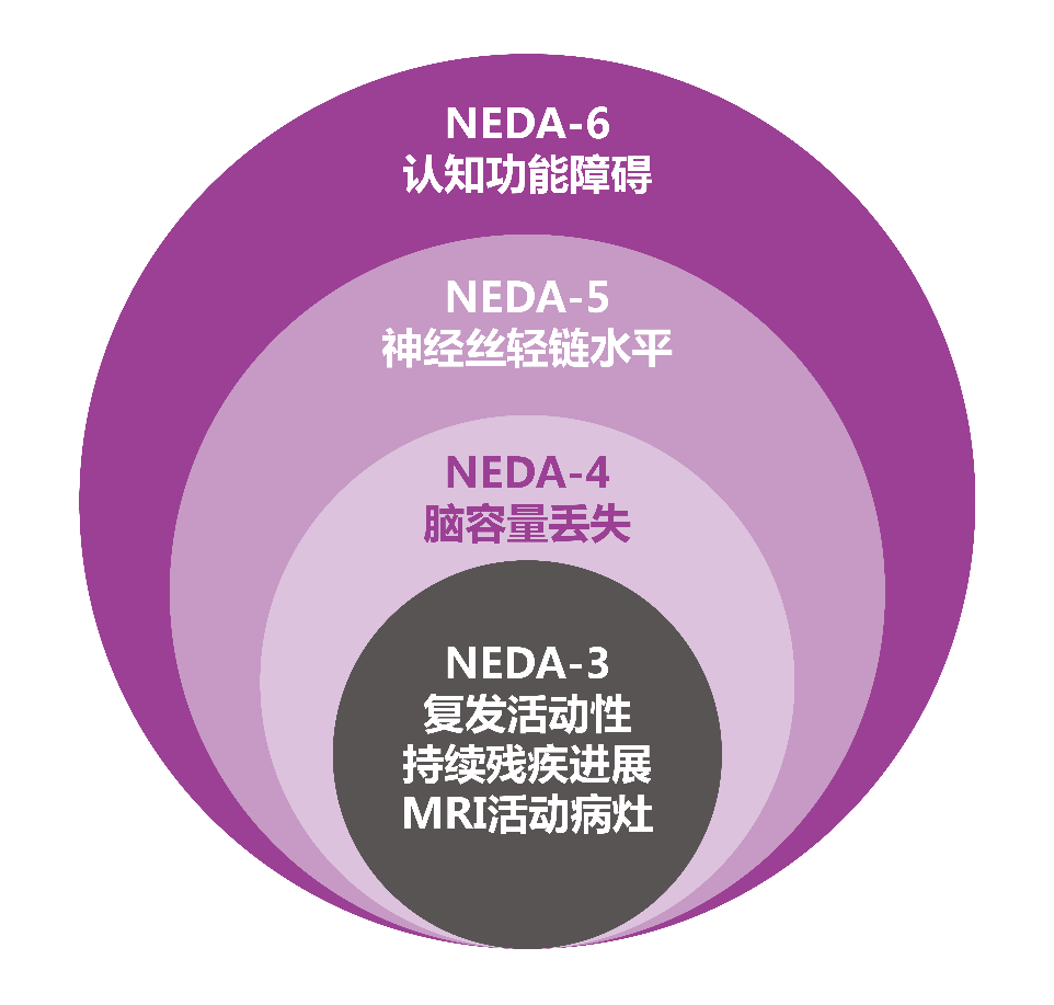 从单一到多维——从MS治疗需求看更全面的NEDA标准_腾讯新闻