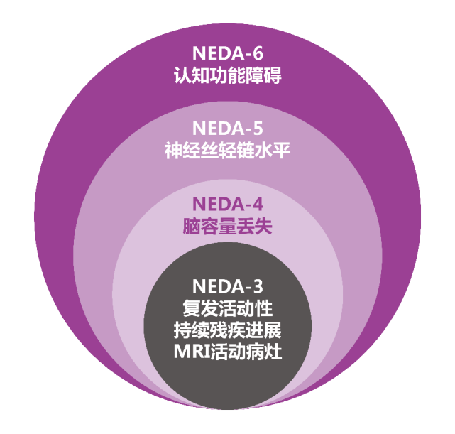 从单一到多维——从MS治疗需求看更全面的NEDA标准_腾讯新闻