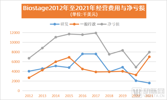Biostage自体干细胞再生器官进入临床阶段，累计获近8000万美元融资_腾讯新闻
