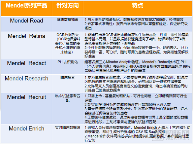 B轮融资4000万，Mendel希望用AI技术解密全美80％非结构化临床数据_腾讯新闻