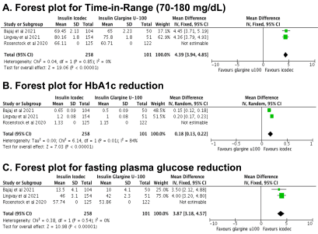 糖尿病治疗再添利器！“胰岛素周制剂Icodec”最新研究成果亮相ENDO！｜2022ENDO_腾讯新闻